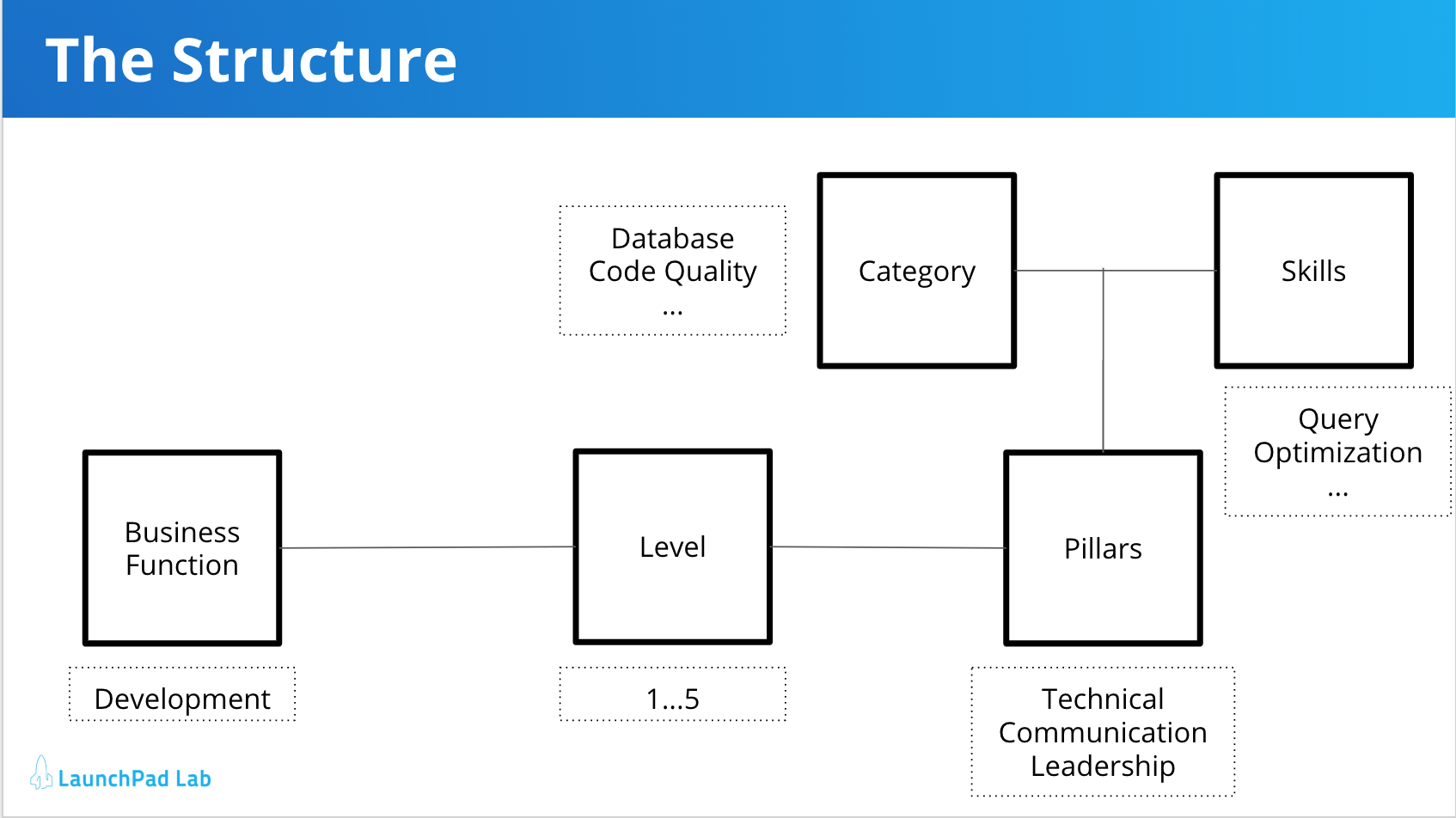 Building a Sustainable Developer Growth Framework | LaunchPad Lab