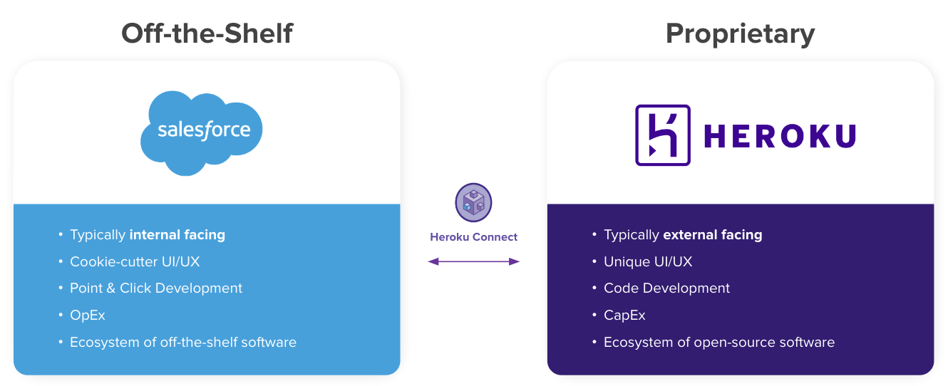 Salesforce + Heroku: The Dual Engine Architecture for Digital ...