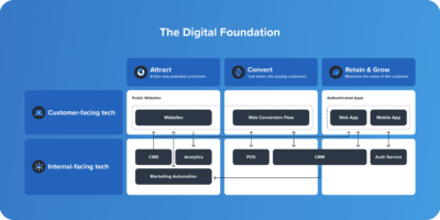 What Is A Digital Foundation? | LaunchPad Lab