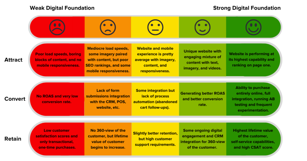 What Is A Digital Foundation? | LaunchPad Lab