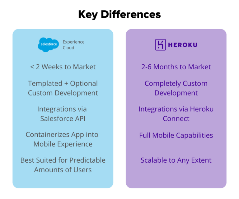 Experience Cloud vs. Heroku: Key Differences | LaunchPad Lab