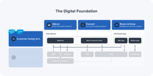How Can Salesforce Products Help You Build Your Digital Foundation? | LaunchPad Lab