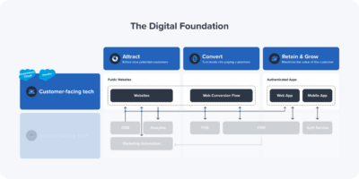 How Salesforce Products Strengthen Your Digital Foundation | LaunchPad Lab