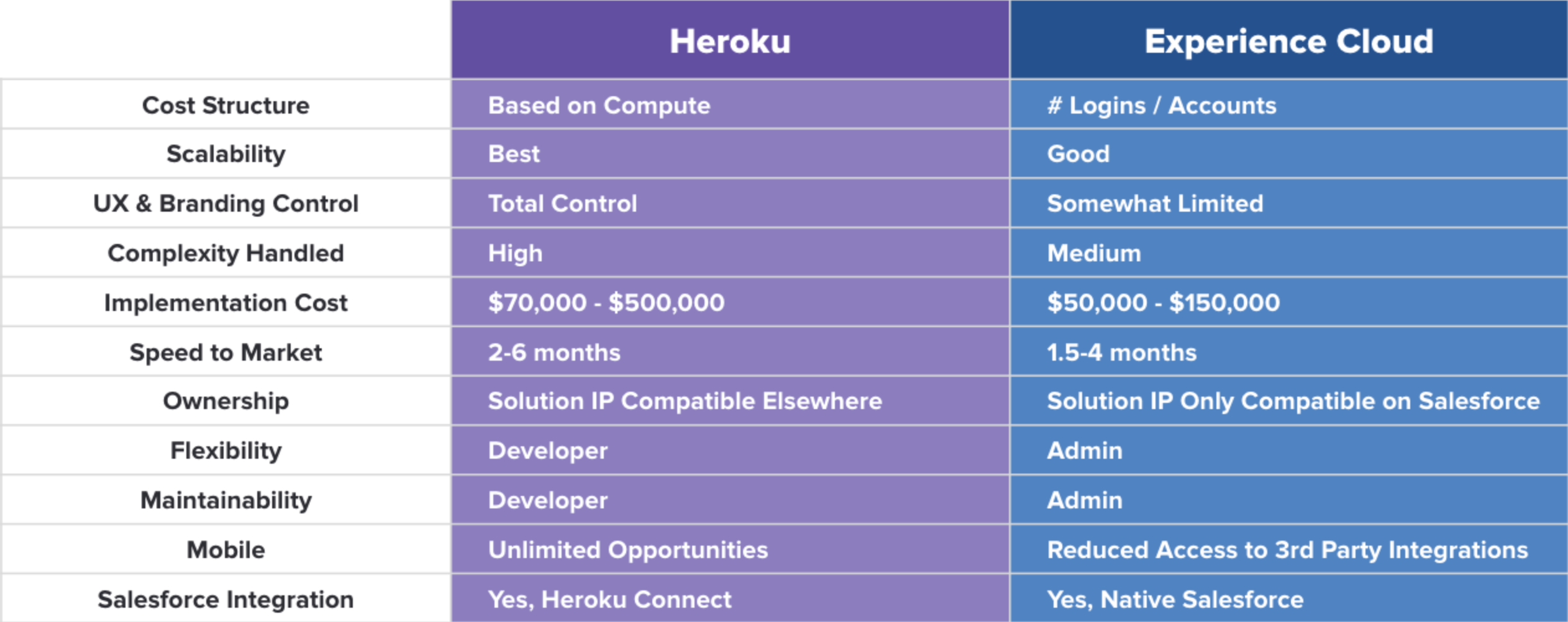 Experience Cloud vs. Heroku: Key Differences | LaunchPad Lab